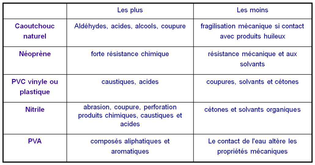 FMP Presanse - porter des gants adaptés au risque chimique